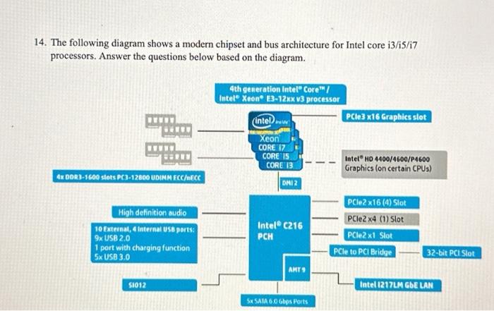 Solved 14. The following diagram shows a modern chipset and | Chegg.com