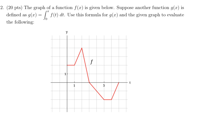 Solved (20 ﻿pts) ﻿The graph of a function f(x) ﻿is given | Chegg.com