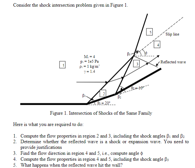 Solved Consider the shock intersection problem given in | Chegg.com