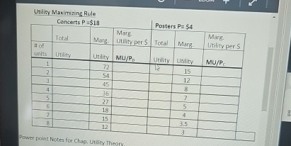 Solved Utility Maximizing Rule\table[[Concerts P=$18,Posters | Chegg.com