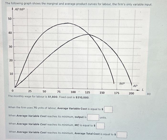 Solved The following graph shows the marginal and average | Chegg.com