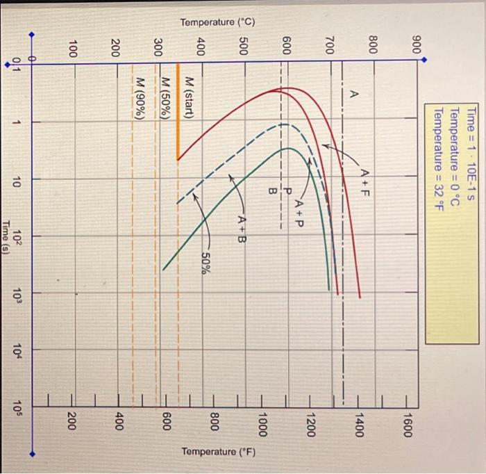 Solved Using the isothermal transformation diagram for a | Chegg.com