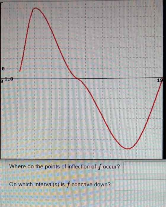 Solved 0 1.0 19 Where do the points of inflection of f | Chegg.com