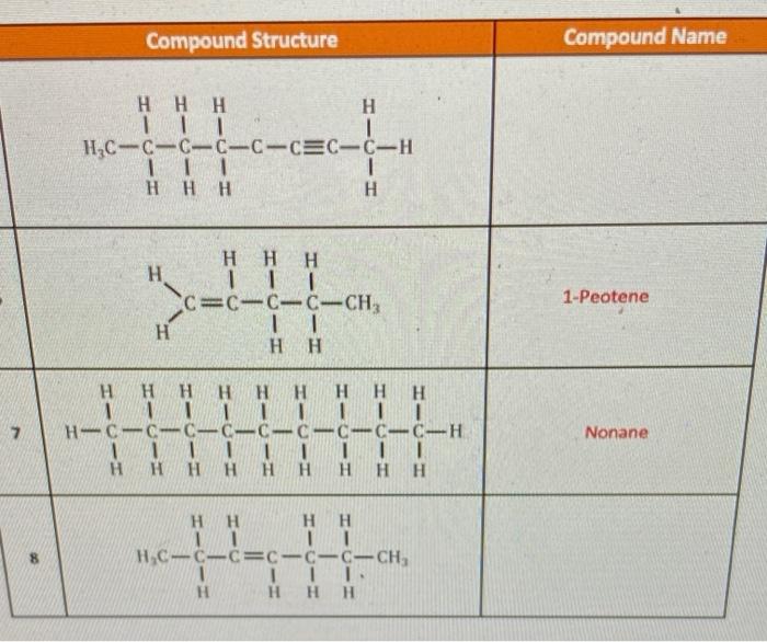 Solved Compound Structure Compound Name H Η Η Η 111 | Chegg.com