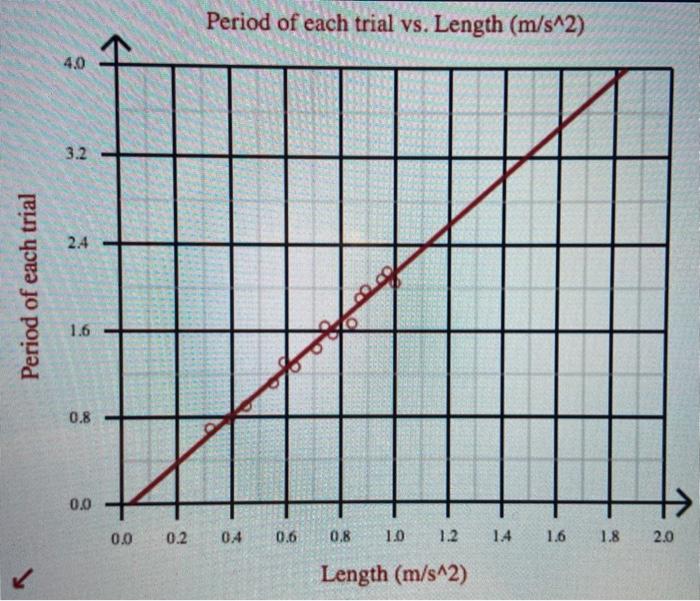 Solved Questions 1. Using the slope of your best-fit line, | Chegg.com