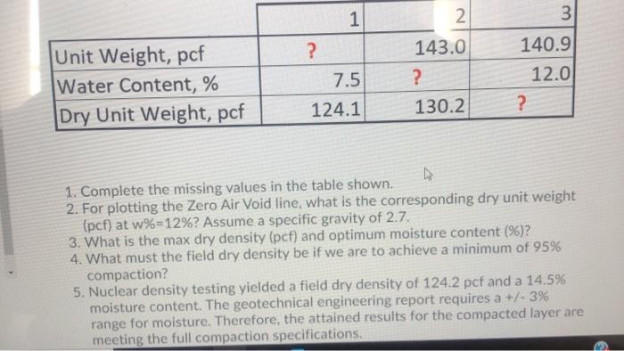 Solved 1 2 3 ? 7.5 124.1 143.0 ? Unit Weight, pcf Water | Chegg.com