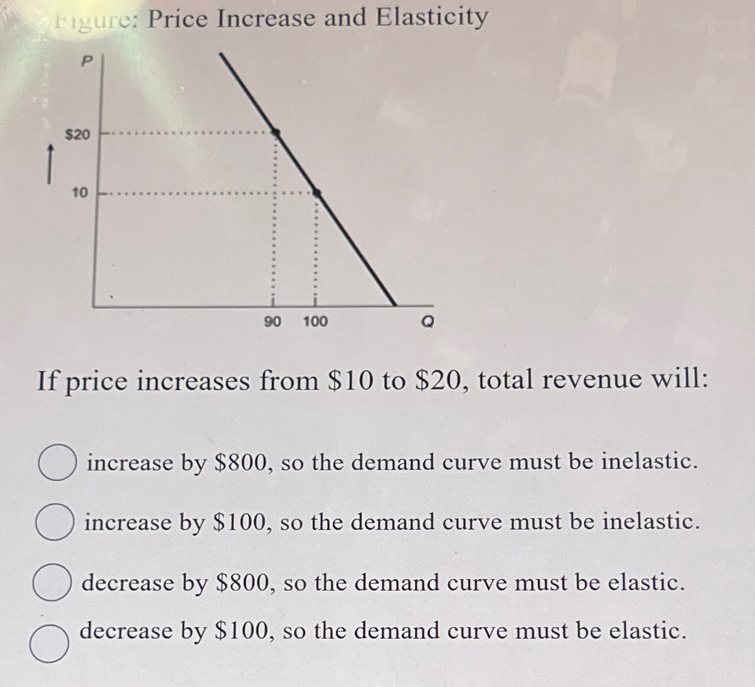Solved Figure: Price Increase and ElasticityIf price | Chegg.com