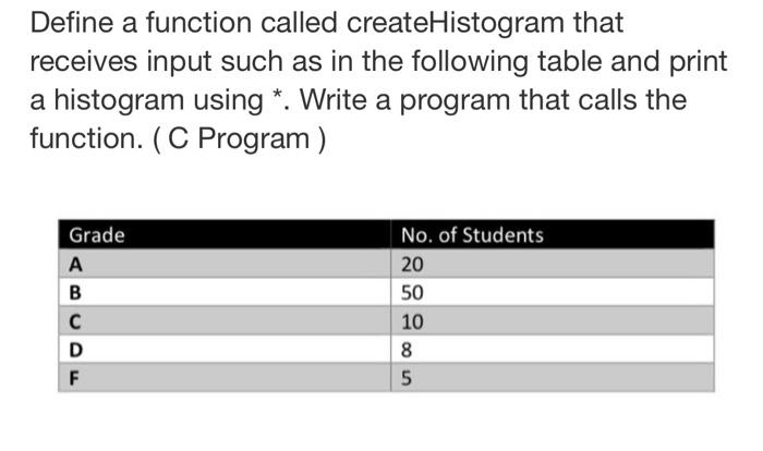 Solved Define a function called create Histogram that | Chegg.com
