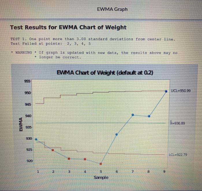 Solved EWMA Control Chart Exercise Individuals Chart | Chegg.com