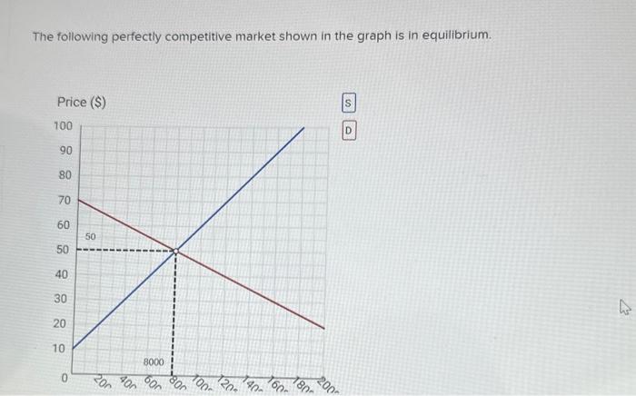 Solved The following perfectly competitive market shown in | Chegg.com