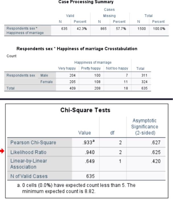 Solved Respondents Sex Happiness Of Marriage 