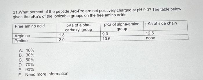 Solved 31. What percent of the peptide Arg-Pro are net | Chegg.com