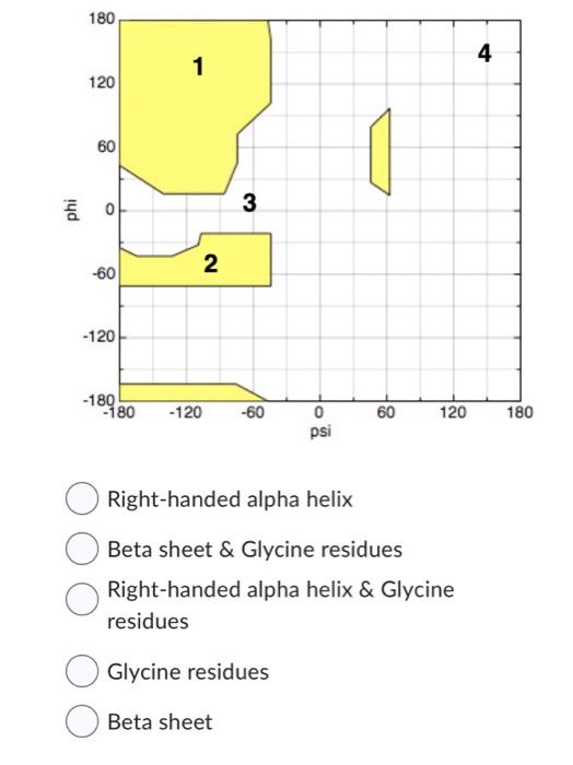 Solved Given the Ramachandran Plot below, identify the | Chegg.com