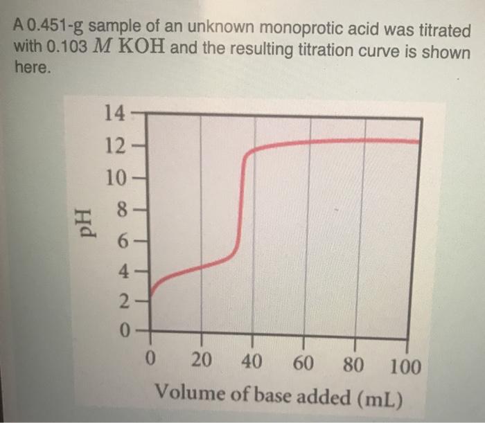 Solved A 0.451-g sample of an unknown monoprotic acid was | Chegg.com