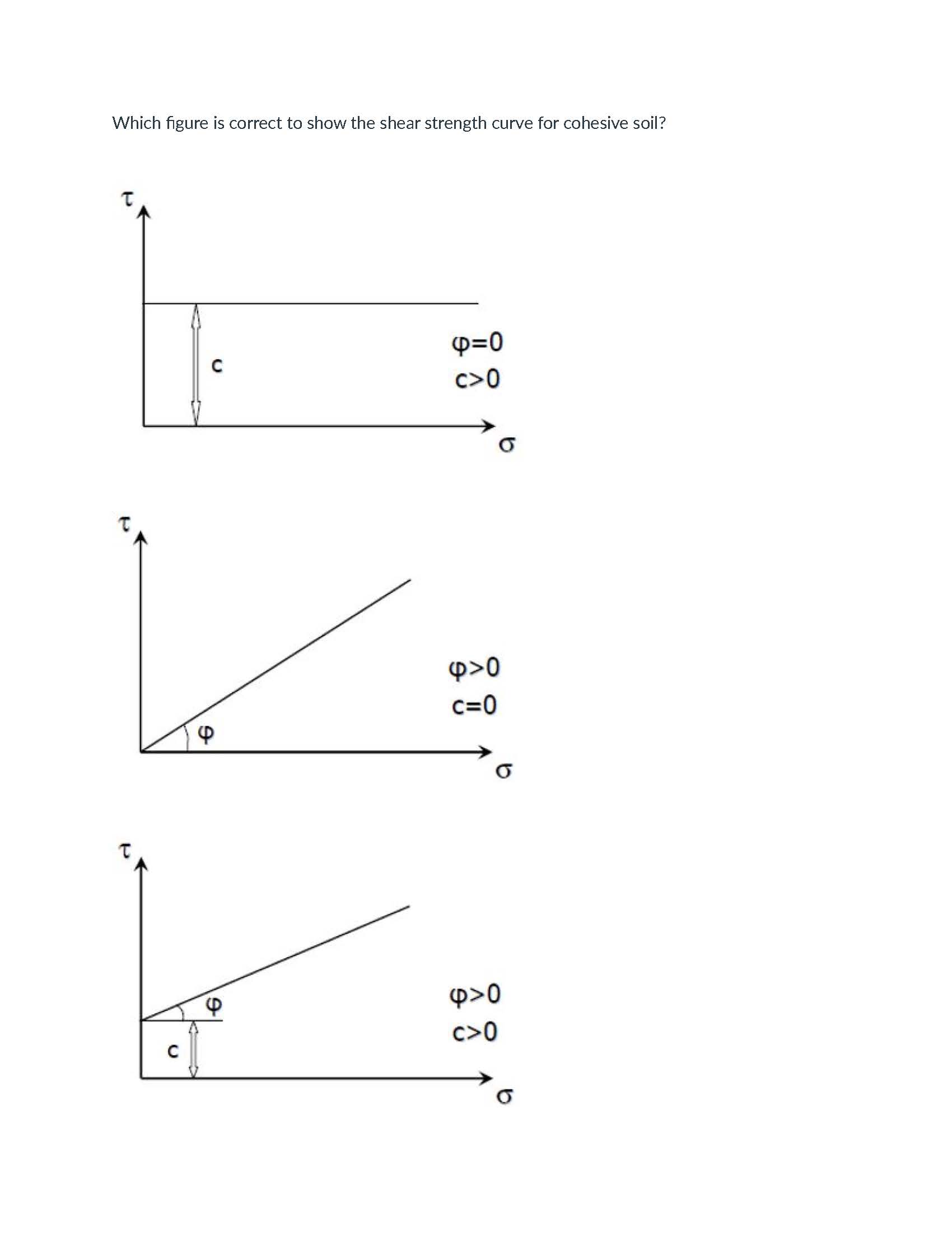Solved Which figure is correct to show the shear strength | Chegg.com