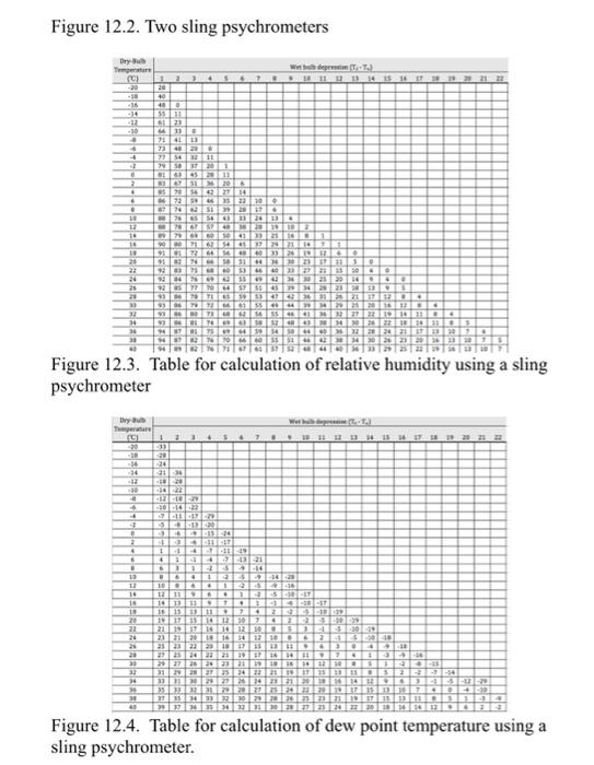 Solved Part 2. Sling psychrometer 13. Complete the table | Chegg.com