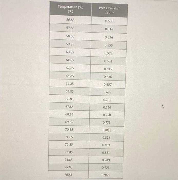 Solved A) What is the average delta H vap for this compound? | Chegg.com