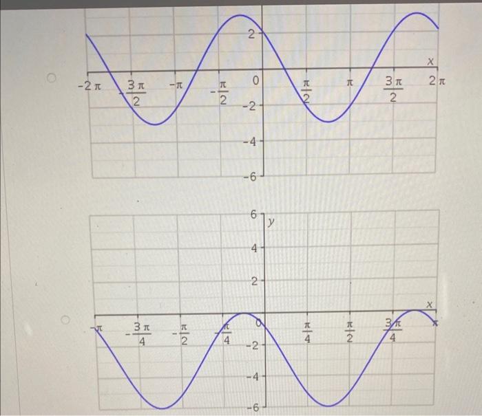 Solved For the function f(x)=−3sin(x−4π), determine its | Chegg.com