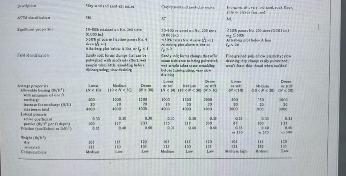 Solved Information Baguio For a medium fat clay what is the | Chegg.com