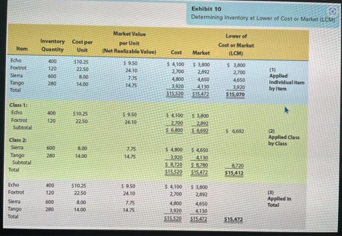 Solved Lower-of-Cost-or-Market Method On the basis of the | Chegg.com