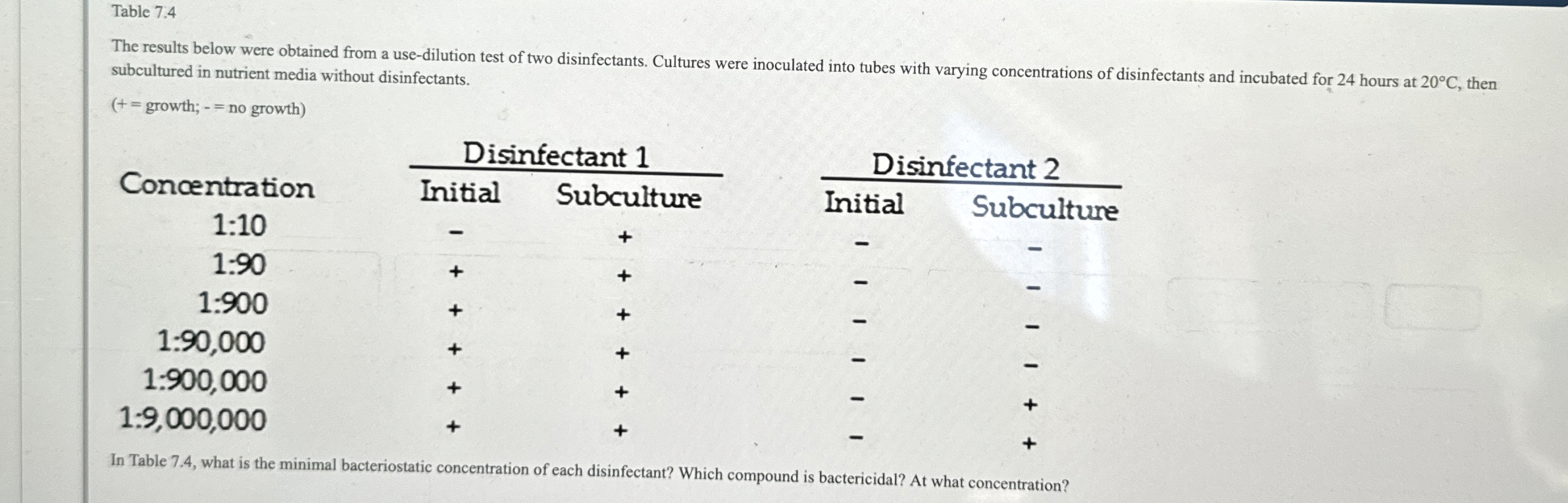 Solved Table 7.4The results below were obtained from a | Chegg.com