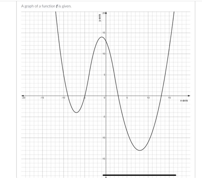 Solved A graph of a function f is given.. Find all its | Chegg.com