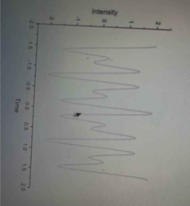 Solved Consider the three functions, | Chegg.com