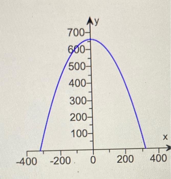 Solved An arch is 660ft high and has a 640 -ft base. It can | Chegg.com