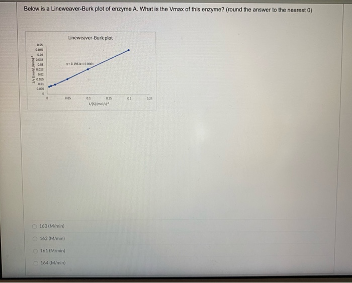 Solved Below is a Lineweaver-Burk plot of enzyme A. What is | Chegg.com