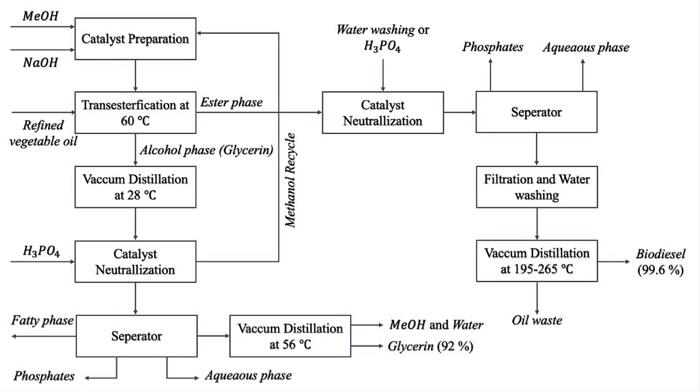 Solved MeOH Catalyst Preparation Water washing or H3PO4 | Chegg.com