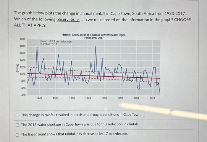 Solved The graph below plots the change in annual rainfall | Chegg.com