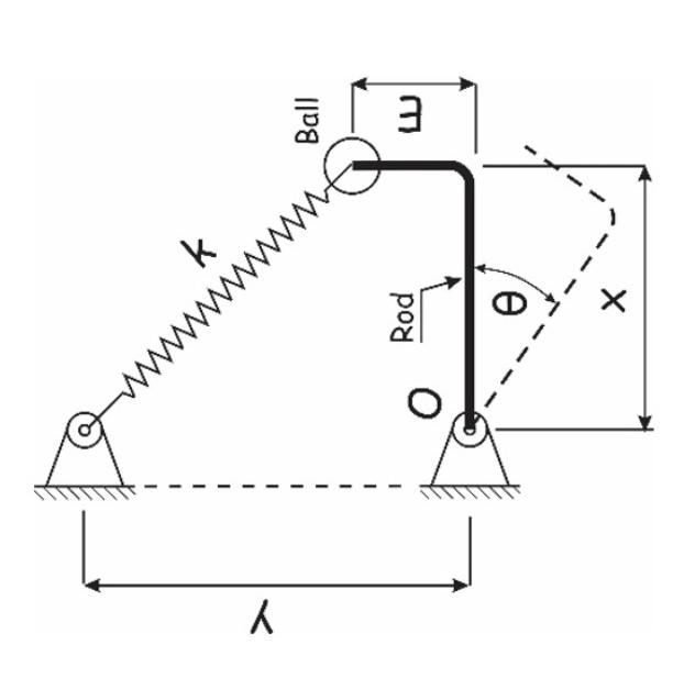 Solved The spring shown in the figure has an unstretched | Chegg.com