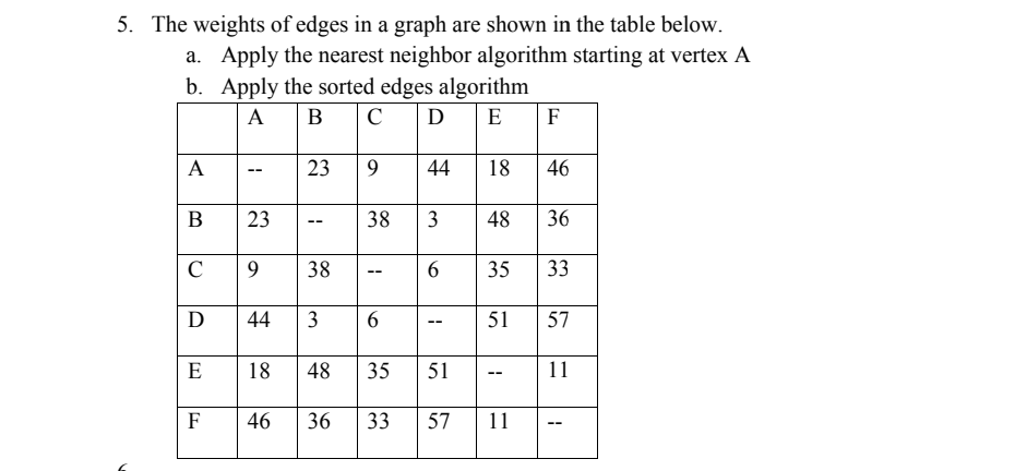 Solved 5. The weights of edges in a graph are shown in the | Chegg.com