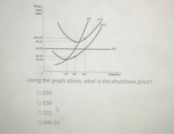 Solved Using the graph above, what is the shutdown price? | Chegg.com