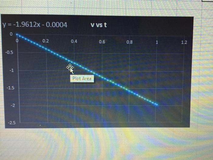 Solved y = -0.9986x + 1.1652 d vst 14 12 1 0.8 0.6 0 000 0.4 | Chegg.com