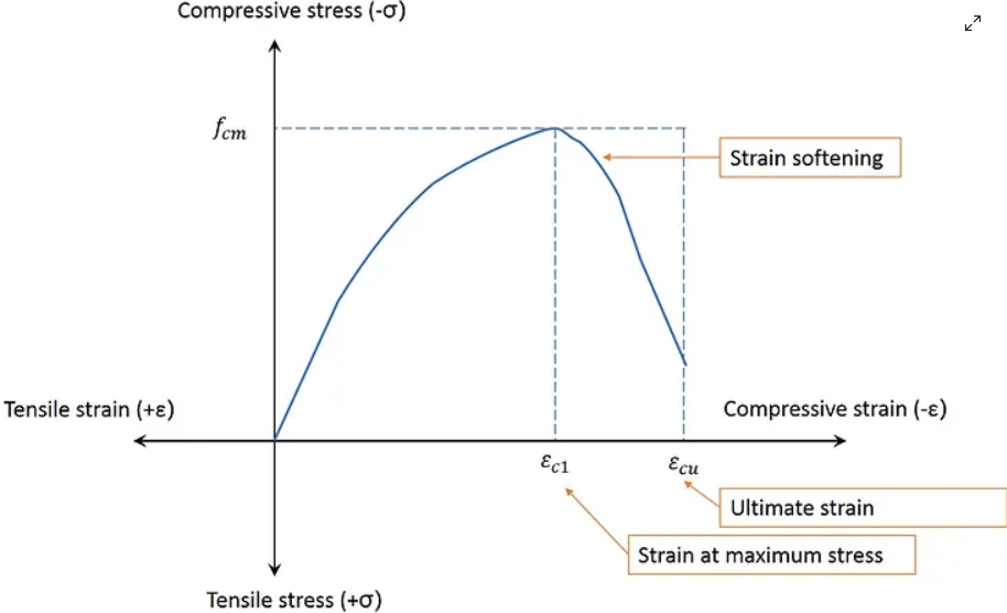 Solved With reference to the stress-strain curve of concrete | Chegg.com