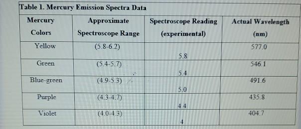 Make a calibration graph that relates spectroscope | Chegg.com