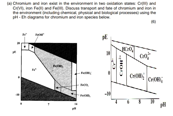Solved (a) ﻿Chromium and iron exist in the environment in | Chegg.com