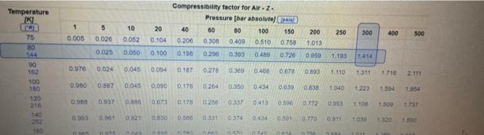 Solved The value of the compressibility factor of air is | Chegg.com