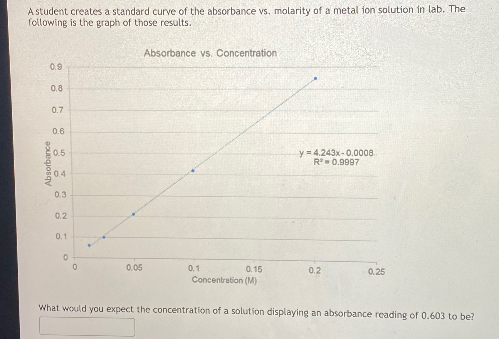 Solved A student creates a standard curve of the absorbance | Chegg.com