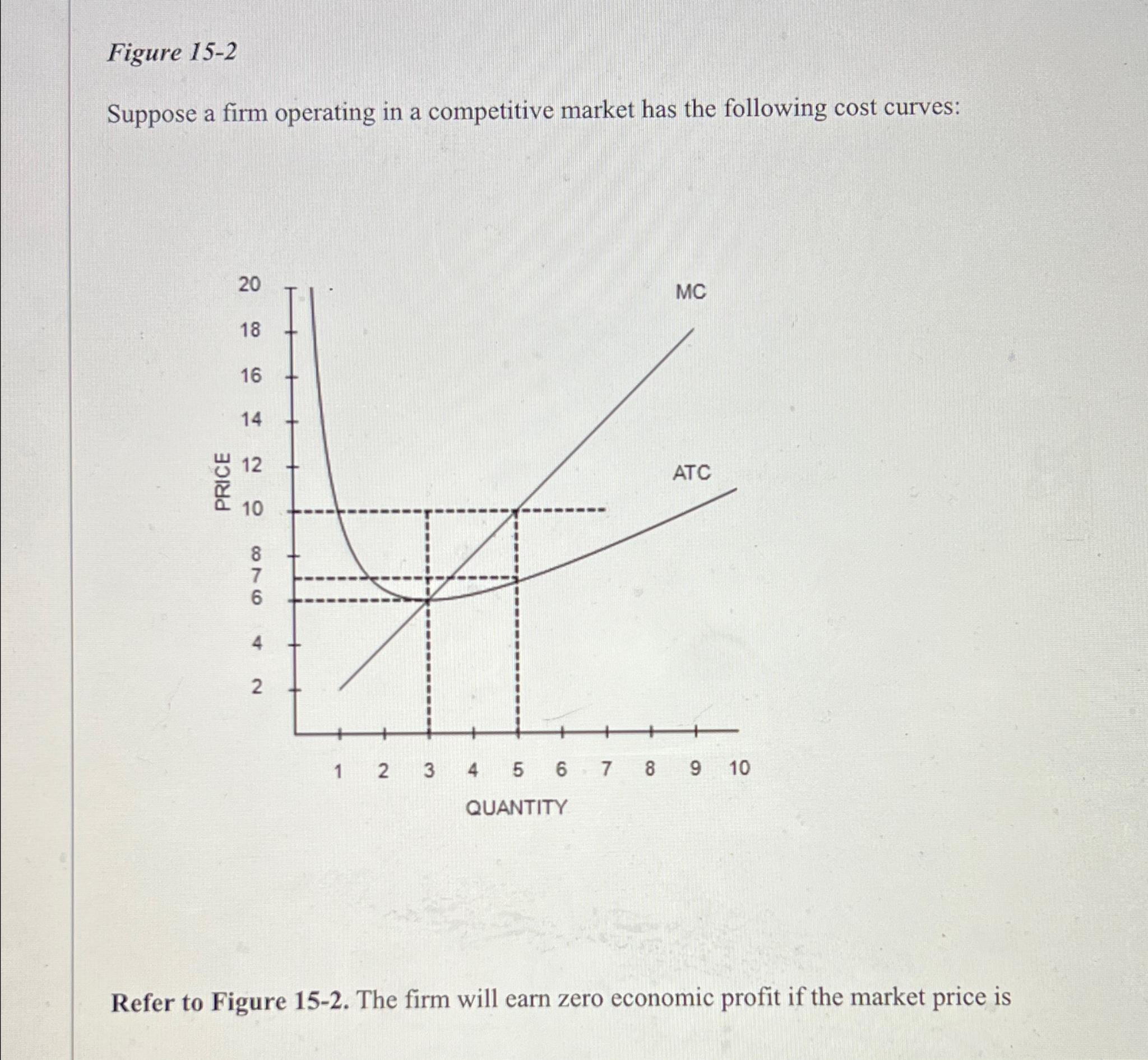 Solved Figure 15-2Suppose a firm operating in a competitive | Chegg.com