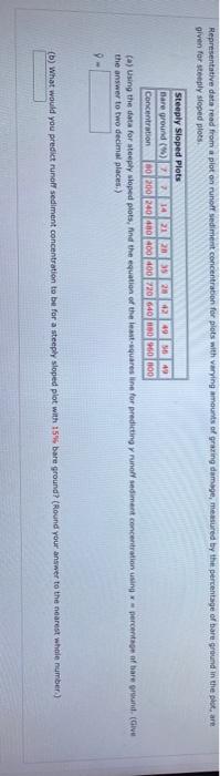 Solved Representative data read from a plot on runoff | Chegg.com