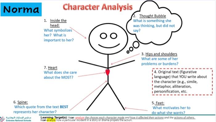 Norma Character Analysis 2. Thought Bubble 1. Inside | Chegg.com