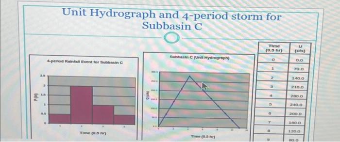 Solved a) Make sure the Unit hydrograph of Subbasin C is a | Chegg.com