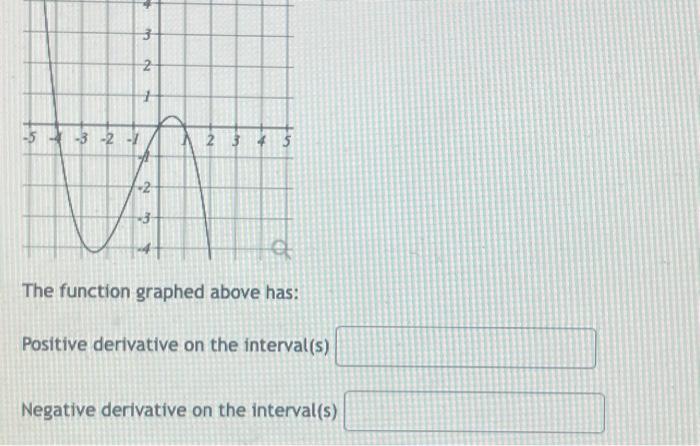 Solved The function graphed above has: Positive derivative | Chegg.com