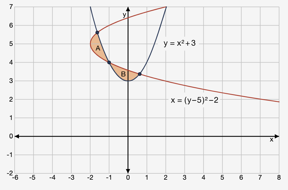 Solved For the regions A and B shown in the graph:Part A: | Chegg.com Solved For the regions A and B shown in the graph:Part A: | Chegg.com