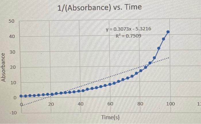 Solved Absorbance vs. Time 0.8 0.6 Absorbance 0.4 y=-0.008x | Chegg.com