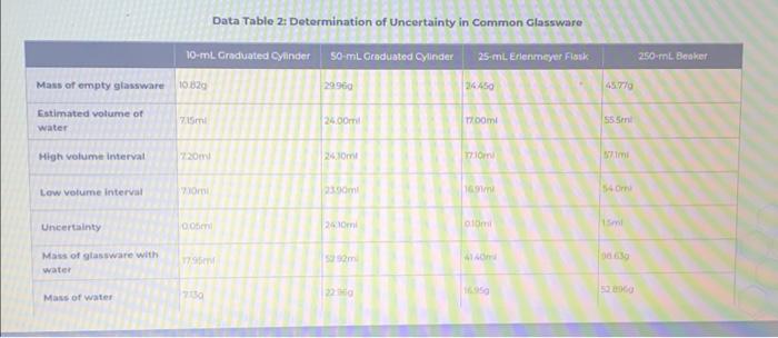 Solved Data Table 2: Determination of Uncertainty in Common | Chegg.com