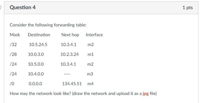 Solved Consider the following forwarding table: How may the | Chegg.com