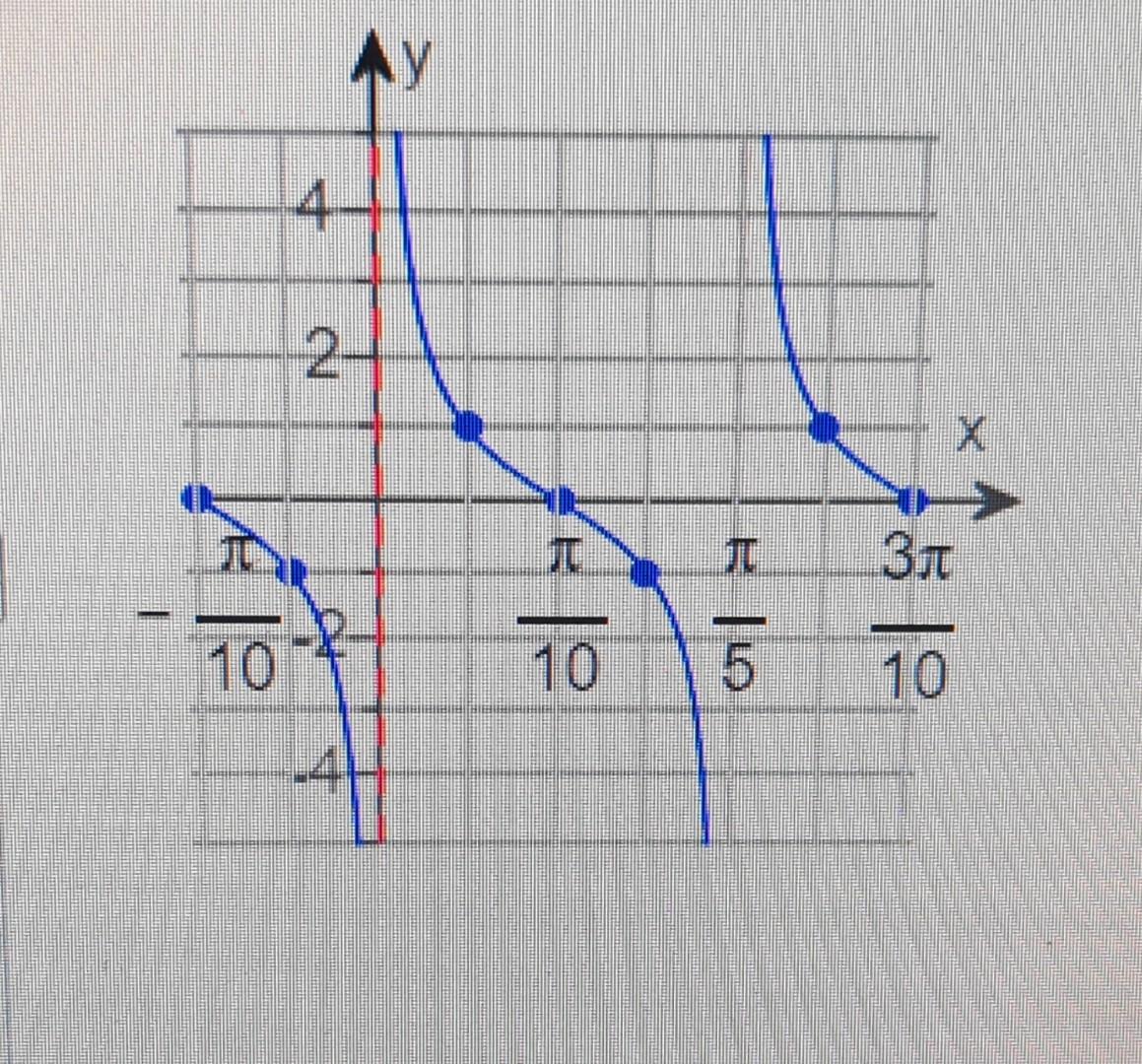 Solved Determine The Simplest Form Of An Equation For The